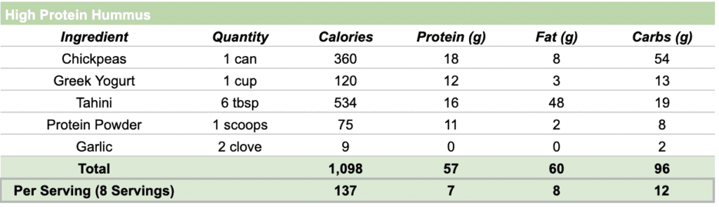 High Protein Hummus Recipe - Fitsian Food Life
